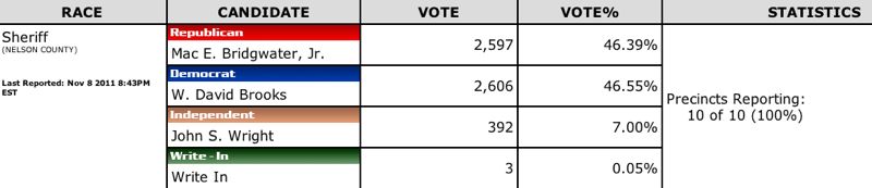 Some Clear Winners In Nelson Elections : Sheriff's Race Razor Thin ...